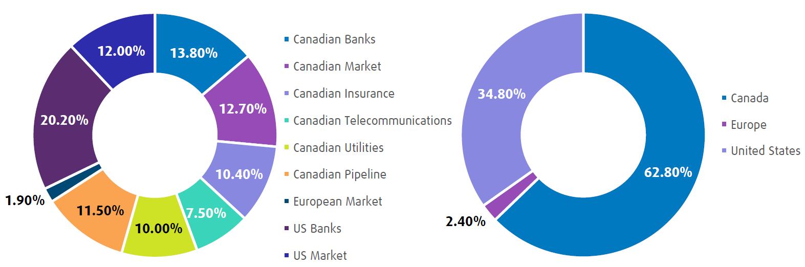 BMO Strategic Equity Yield Fund – Biweekly Update | BMO Fund Central